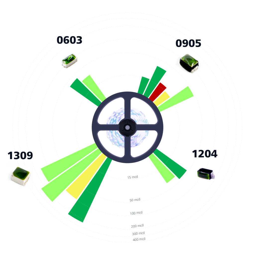 NVIS LEDs | Illuminated Keyboards, LCD Backlights, Flashlights...
