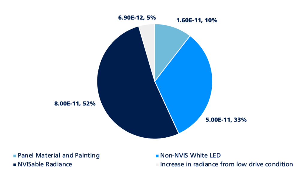 Dual Mode NVIS Illumination, Fluorescence Challenges | CEVIANS