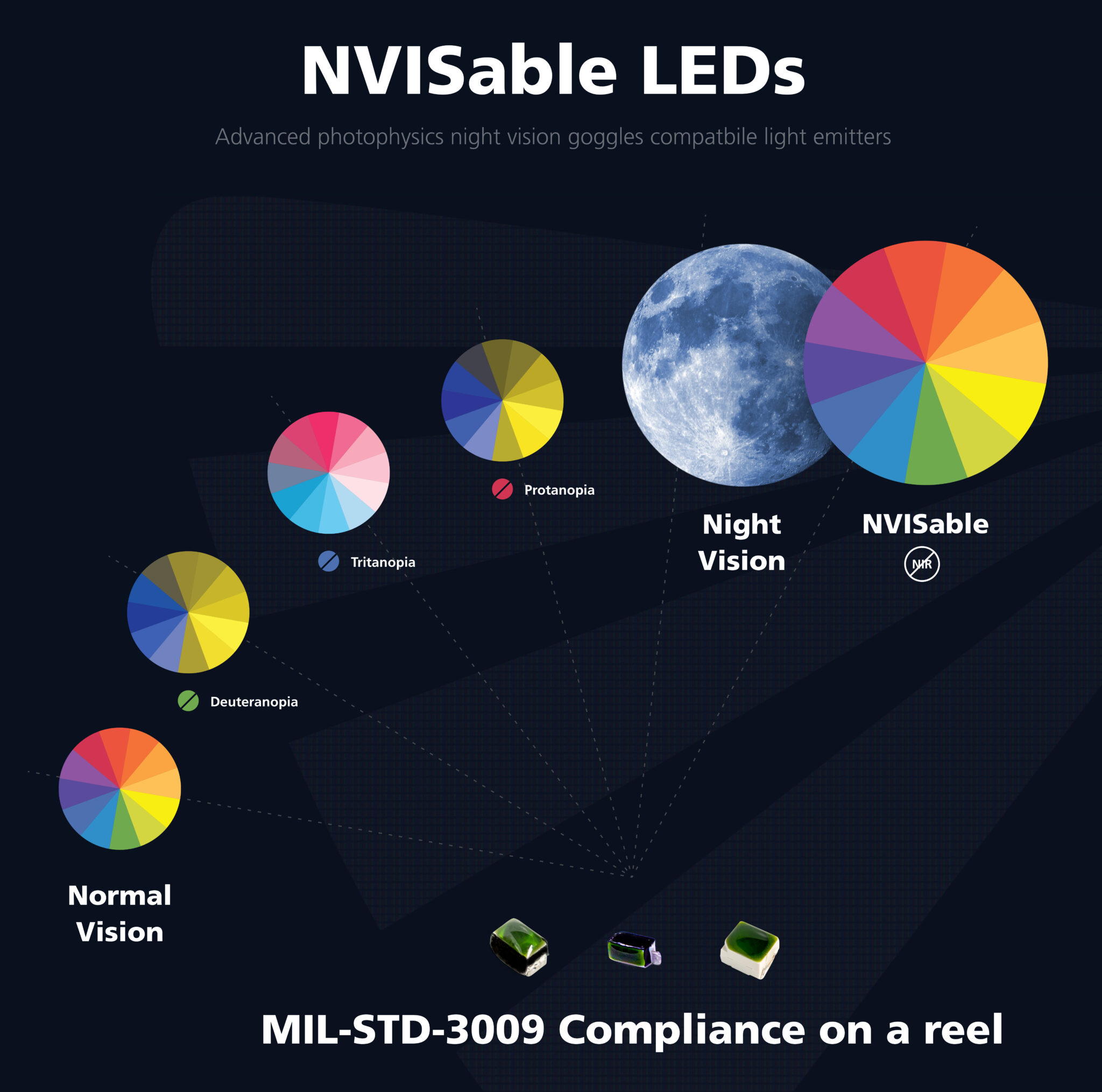 NVIS Technology: 10 Years of NVISable LEDs | CEVIANS
