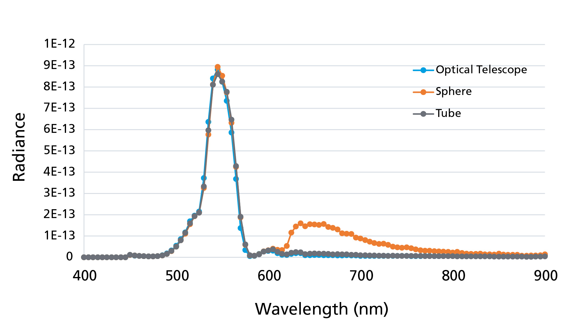 Measuring NVISable LEDs - Cevians